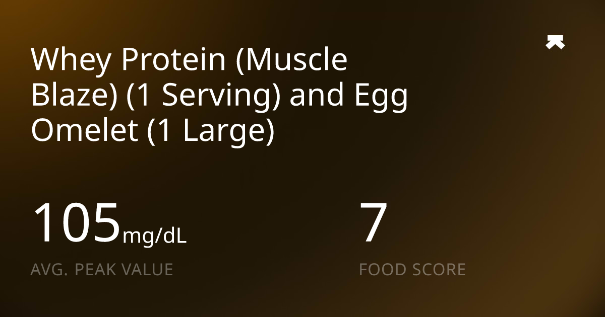 Whey Protein (Muscle Blaze) (1 Serving) and Egg Omelet (1 Large ...
