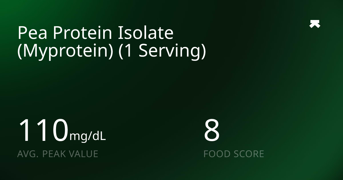 Pea Protein Isolate (Myprotein) (1 Serving) | Glucose Response | Ultrahuman