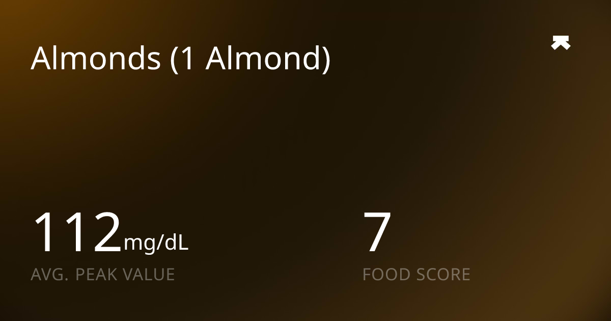 Almonds (1 Almond) | Glucose Response | Ultrahuman