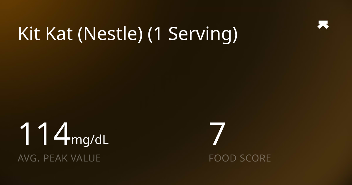 Kit Kat (Nestle) (1 Serving) | Glucose Response | Ultrahuman