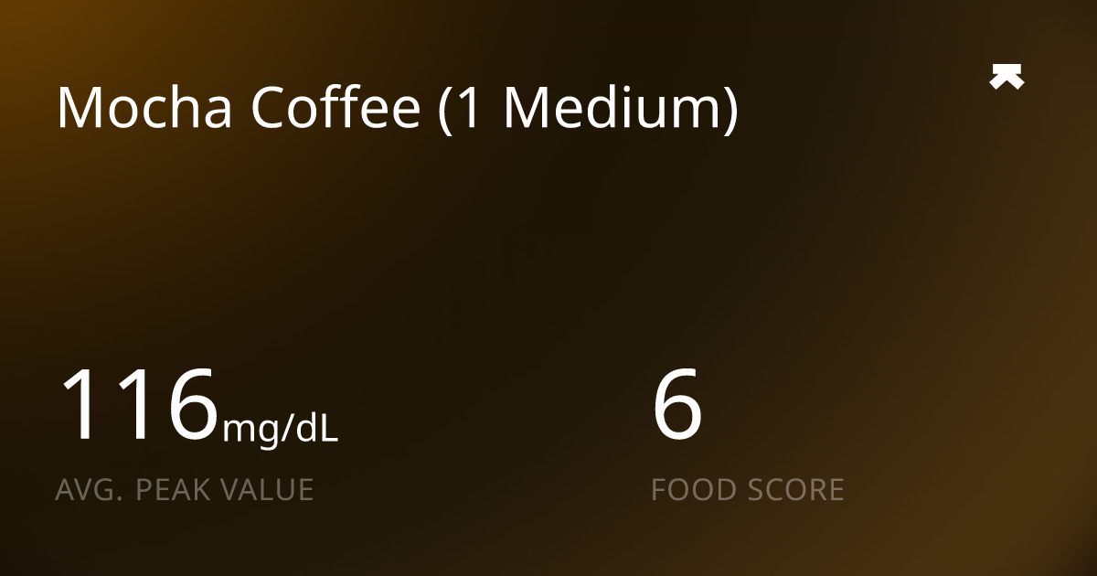 Mocha Coffee (1 Medium) | Glucose Response | Ultrahuman
