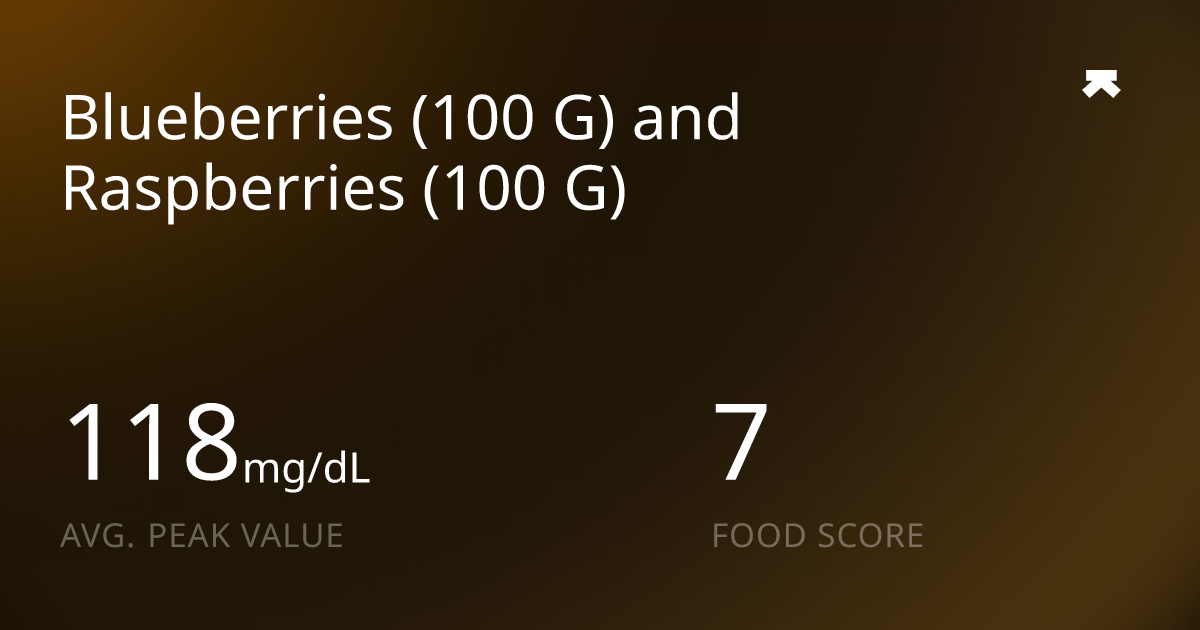 Blueberries (100 G) and Raspberries (100 G) | Glucose Response | Ultrahuman