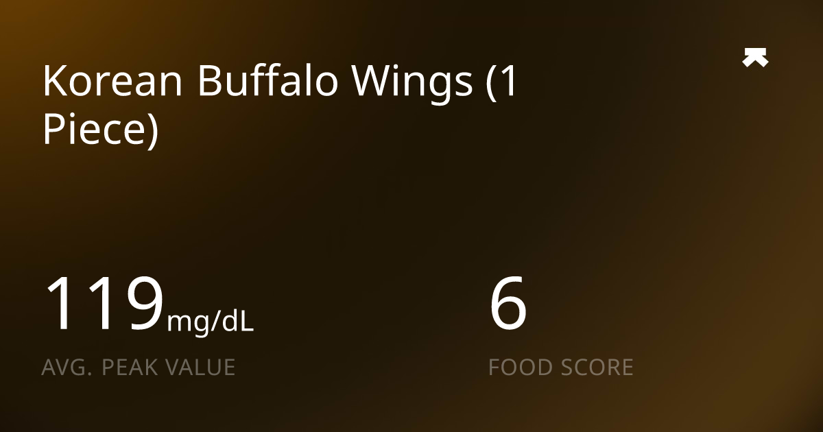 Korean Buffalo Wings (1 Piece) | Glucose Response | Ultrahuman