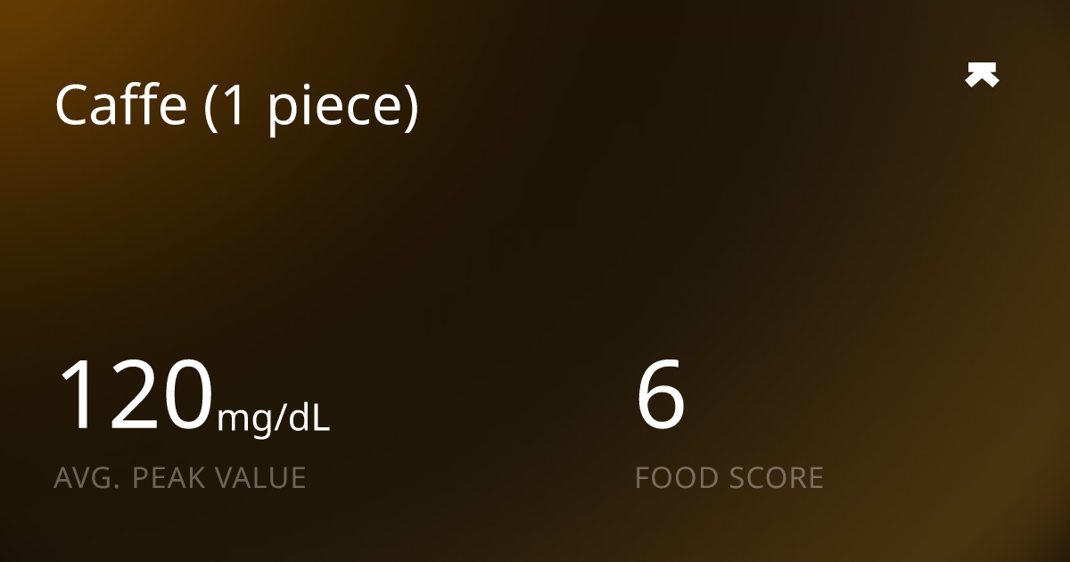 Caffe (1 piece) | Glucose Response | Ultrahuman