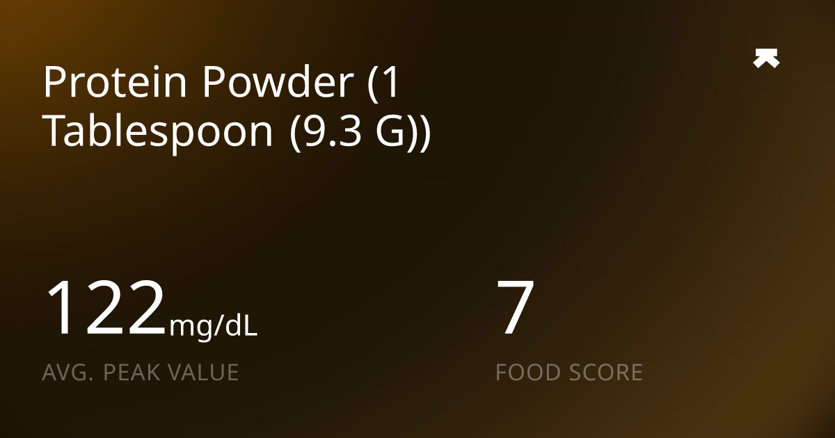 Protein Powder (1 Tablespoon (9.3 G)) | Glucose Response | Ultrahuman