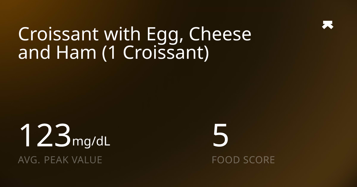 Croissant with Egg, Cheese and Ham (1 Croissant) | Glucose Response ...