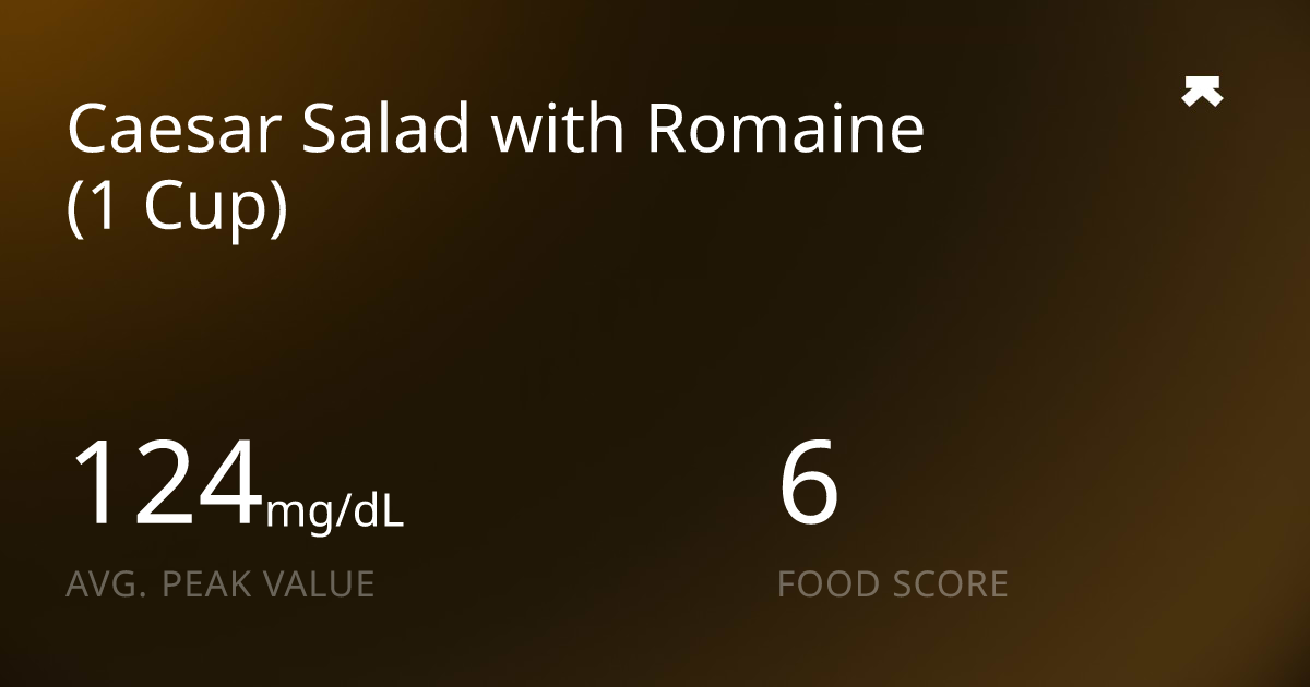 Caesar Salad with Romaine (1 Cup) | Glucose Response | Ultrahuman