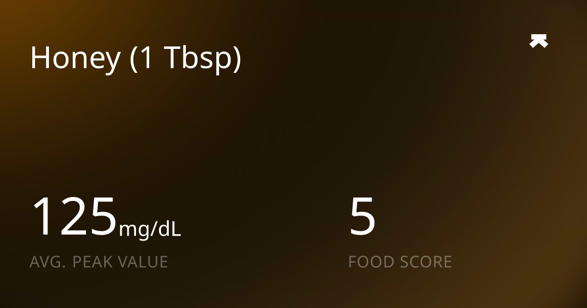 Honey (1 Tbsp) | Glucose Response | Ultrahuman