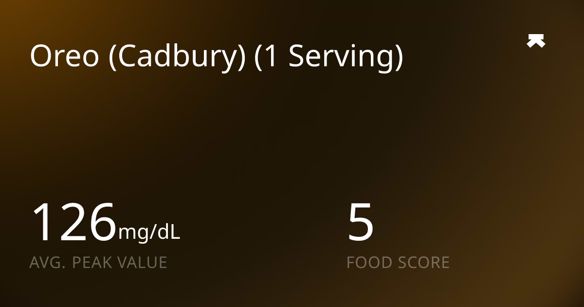 Oreo (Cadbury) (1 Serving) | Glucose Response | Ultrahuman