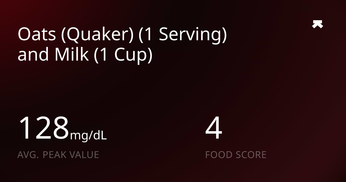 Oats (Quaker) (1 Serving) and Milk (1 Cup) | Glucose Response | Ultrahuman