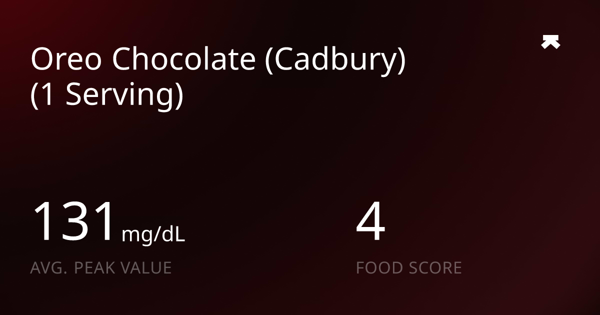 Oreo Chocolate (Cadbury) (1 Serving) | Glucose Response | Ultrahuman