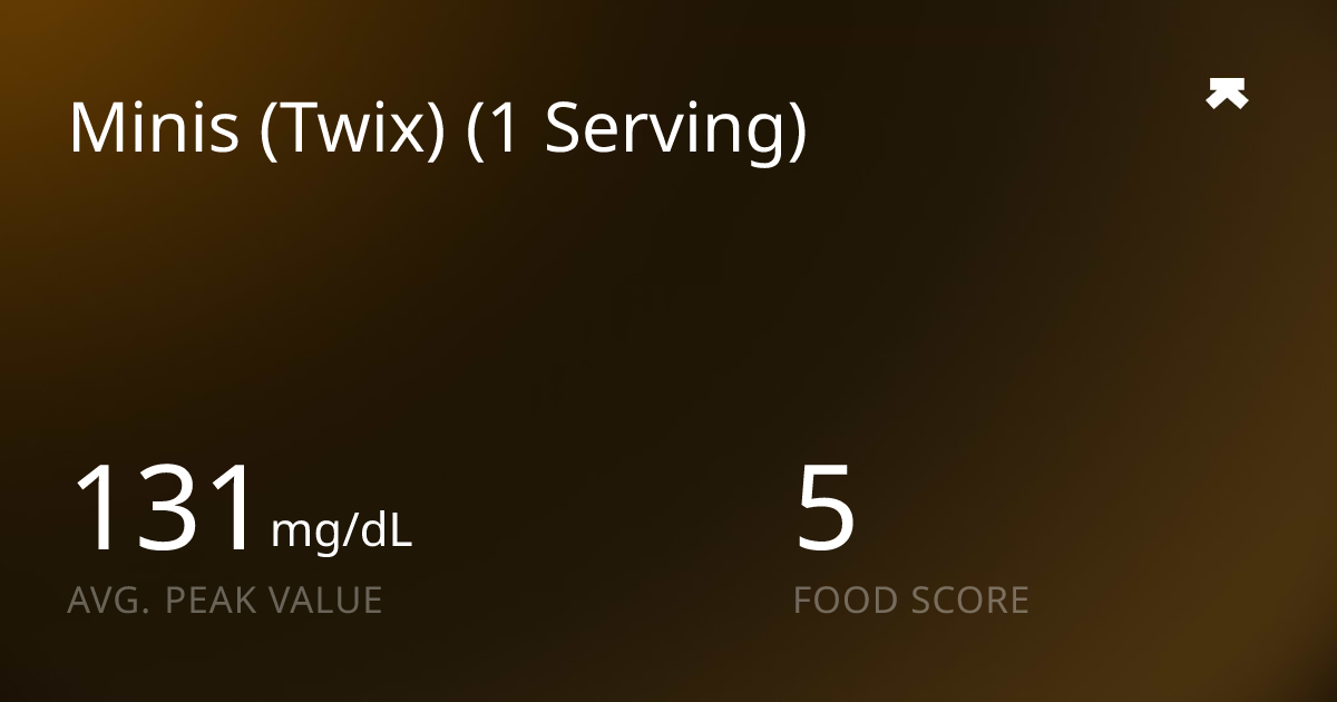 Minis (Twix) (1 Serving) | Glucose Response | Ultrahuman