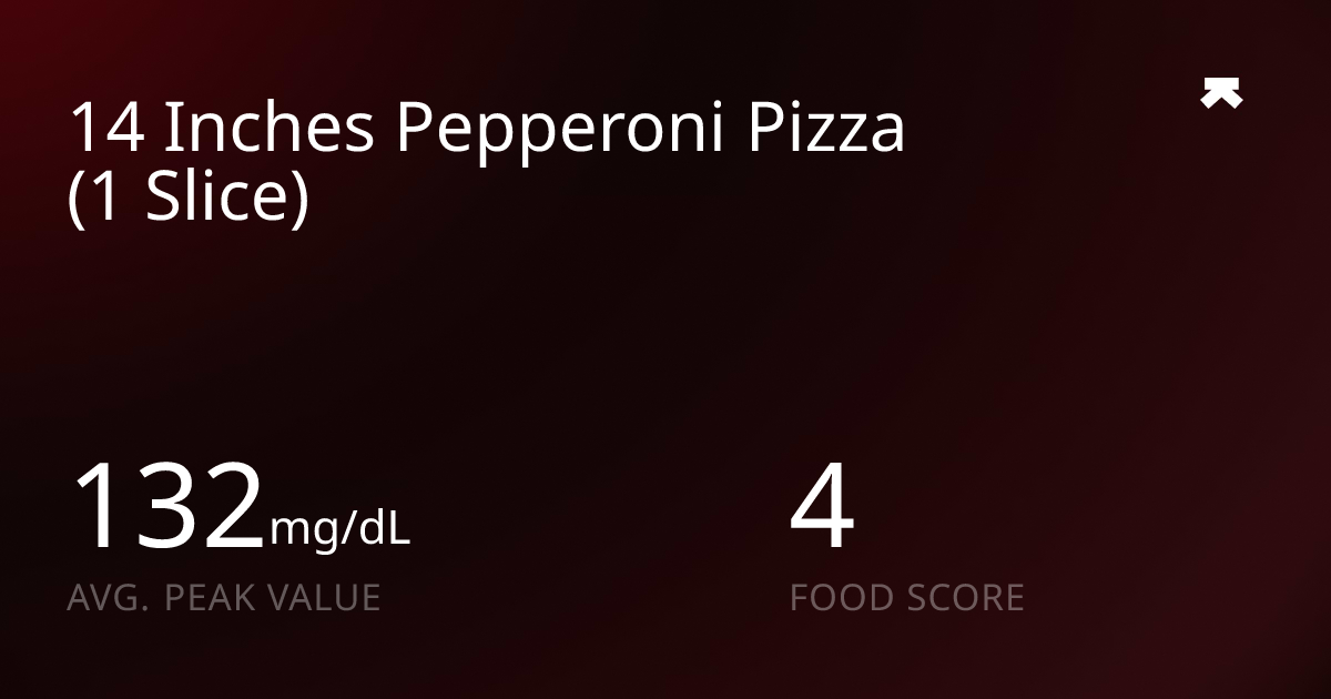 14 Inches Pepperoni Pizza (1 Slice) | Glucose Response | Ultrahuman