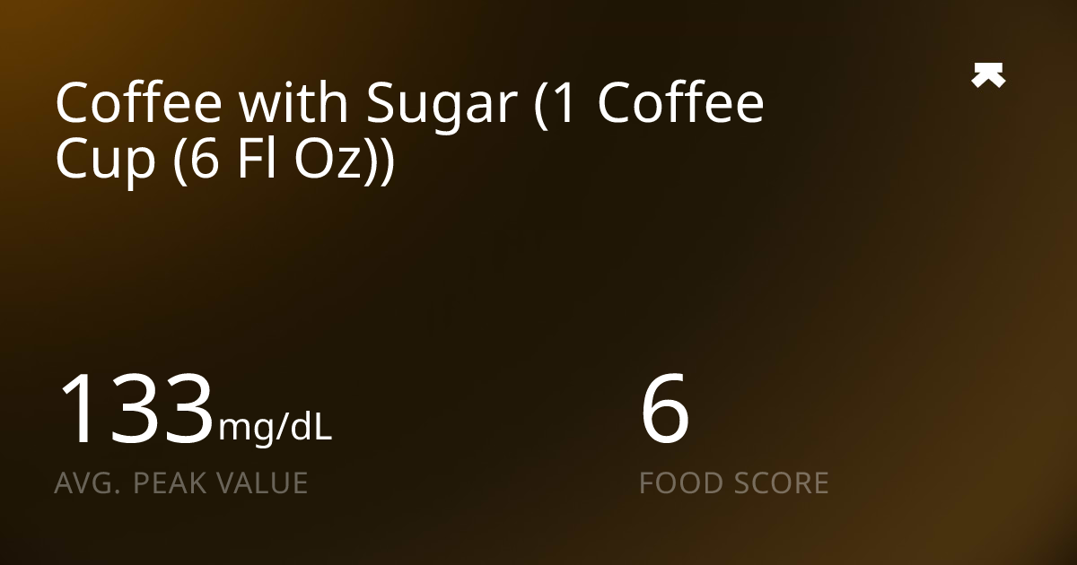 Coffee with Sugar (1 Coffee Cup (6 Fl Oz)) | Glucose Response | Ultrahuman
