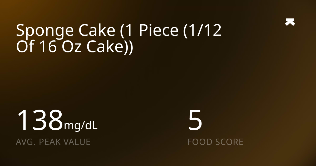 Sponge Cake (1 Piece (1/12 Of 16 Oz Cake)) | Glucose Response | Ultrahuman