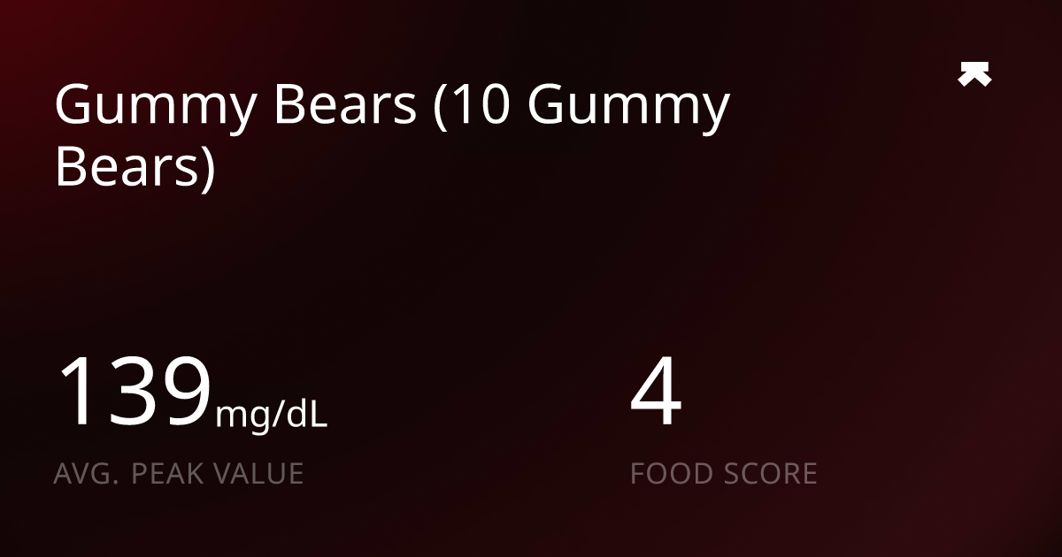Gummy Bears (10 Gummy Bears) | Glucose Response | Ultrahuman