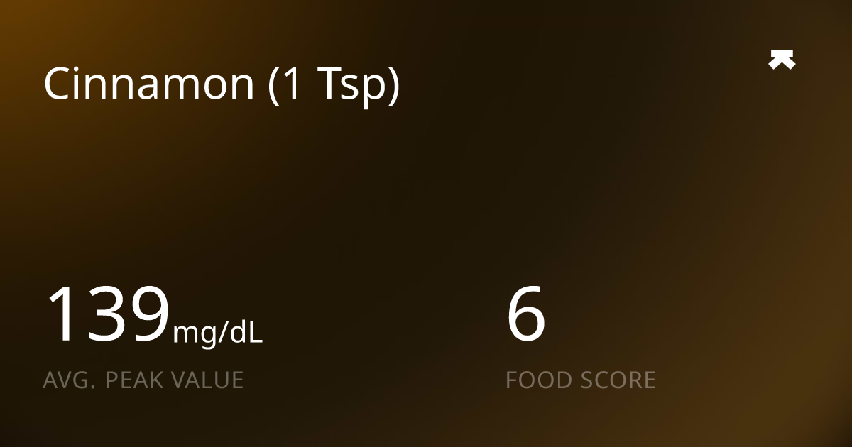 Cinnamon (1 Tsp) | Glucose Response | Ultrahuman