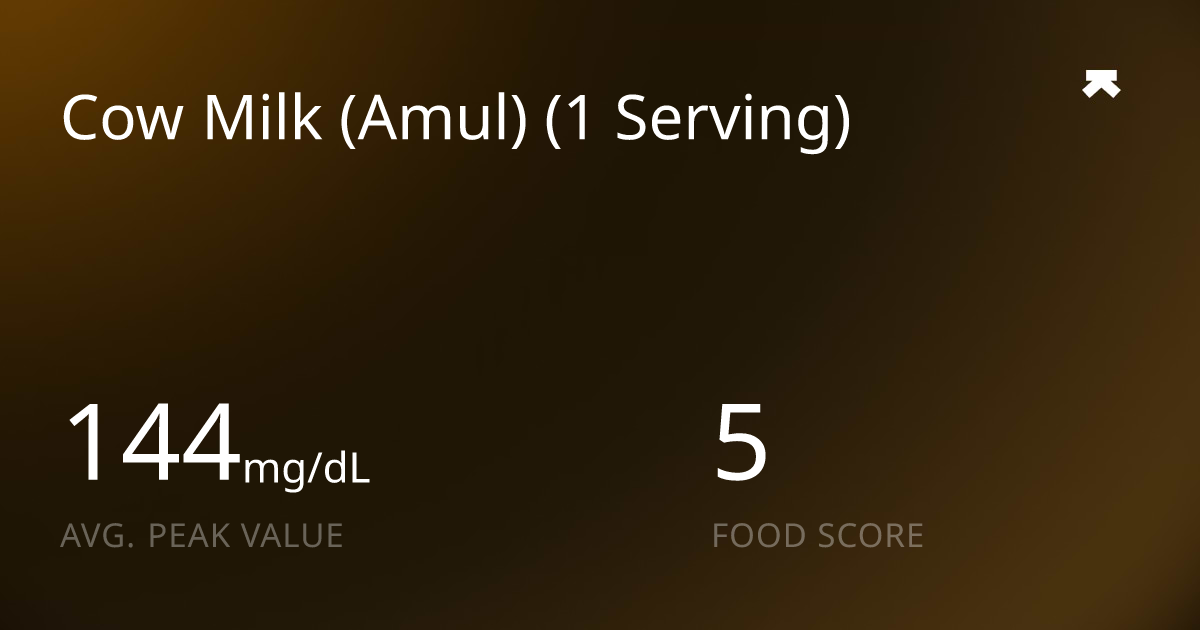 Cow Milk (Amul) (1 Serving) | Glucose Response | Ultrahuman