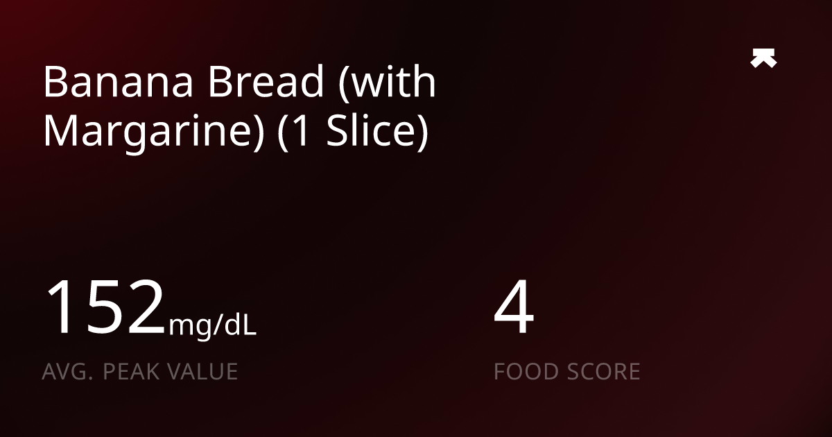 Banana Bread (with Margarine) (1 Slice) | Glucose Response | Ultrahuman