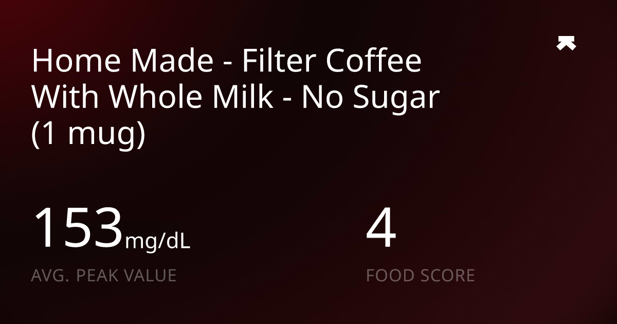 Home Made - Filter Coffee With Whole Milk - No Sugar (1 mug) | Glucose ...