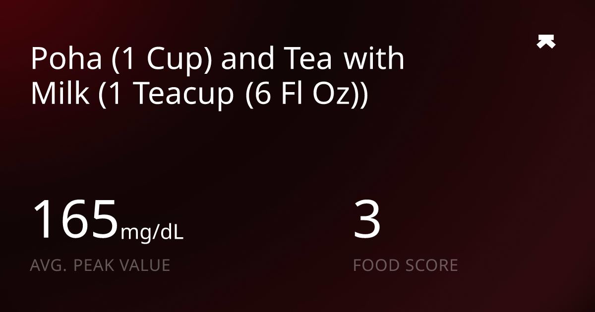 Poha (1 Cup) and Tea with Milk (1 Teacup (6 Fl Oz)) | Glucose Response ...