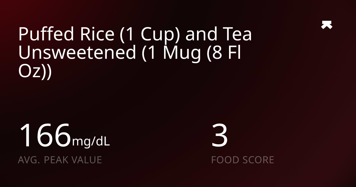 Puffed Rice (1 Cup) and Tea Unsweetened (1 Mug (8 Fl Oz)) | Glucose ...