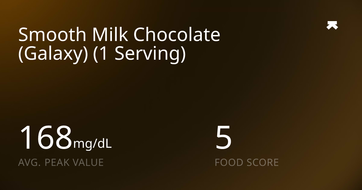 Smooth Milk Chocolate (Galaxy) (1 Serving) | Glucose Response | Ultrahuman