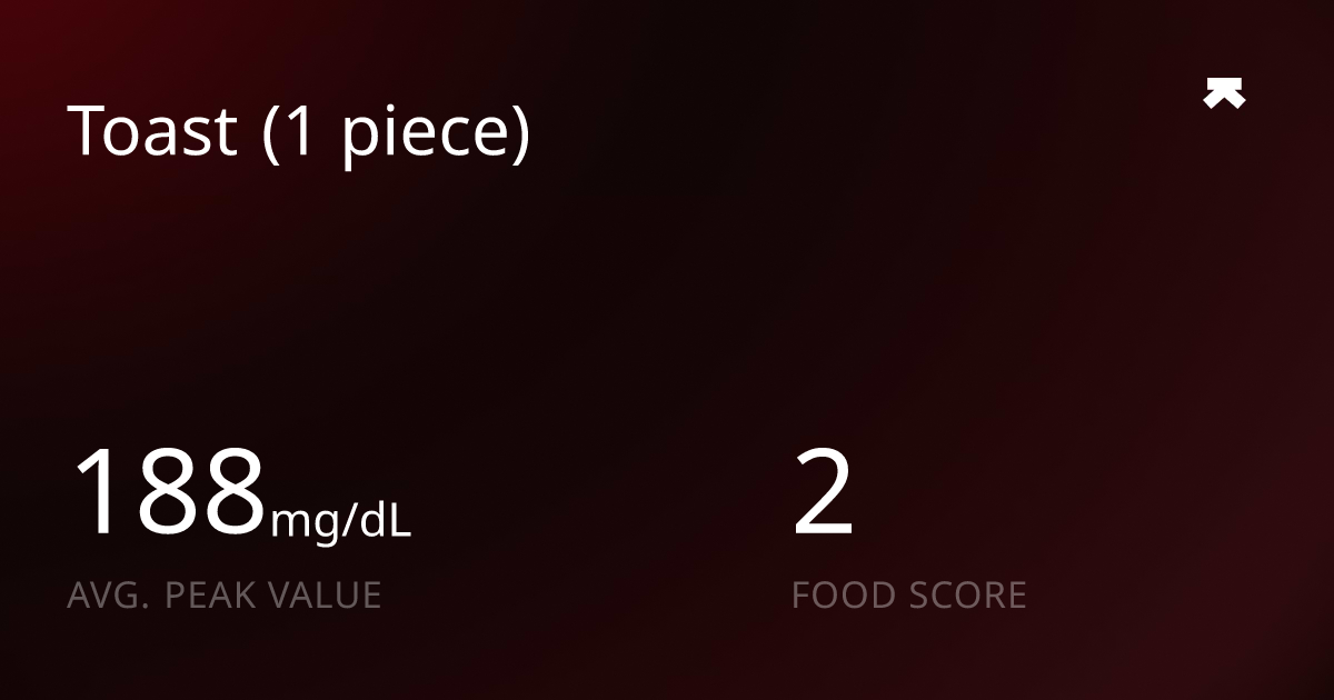 Toast (1 piece) | Glucose Response | Ultrahuman